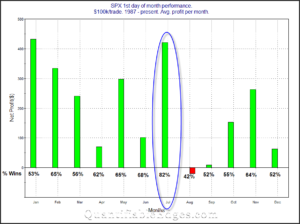First Day of Month Based on Month | Quantifiable Edges