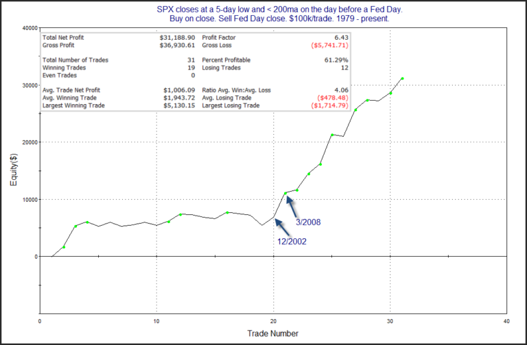 Quantifiable Edges | Assessing Market Action With Indicators & History