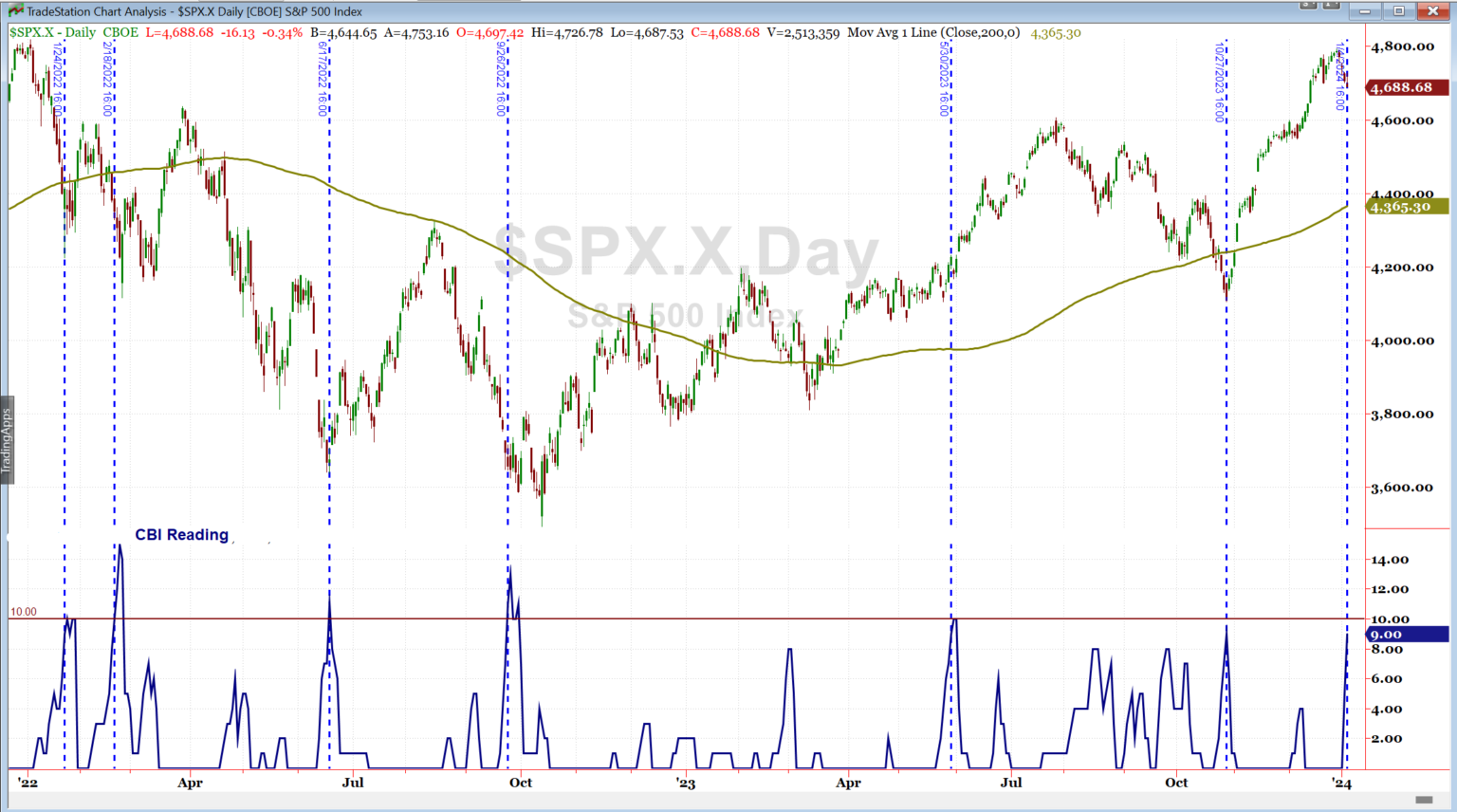 Quantifiable Edges | Assessing Market Action With Indicators & History