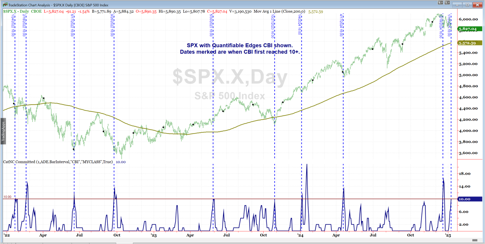 Quantifiable Edges | Assessing Market Action With Indicators & History