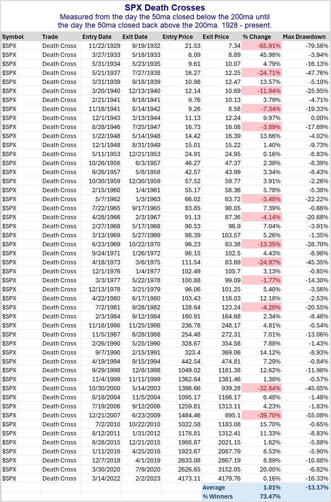 97 Years of SPX Death Crosses: Are They Really a Bearish Signal ...
