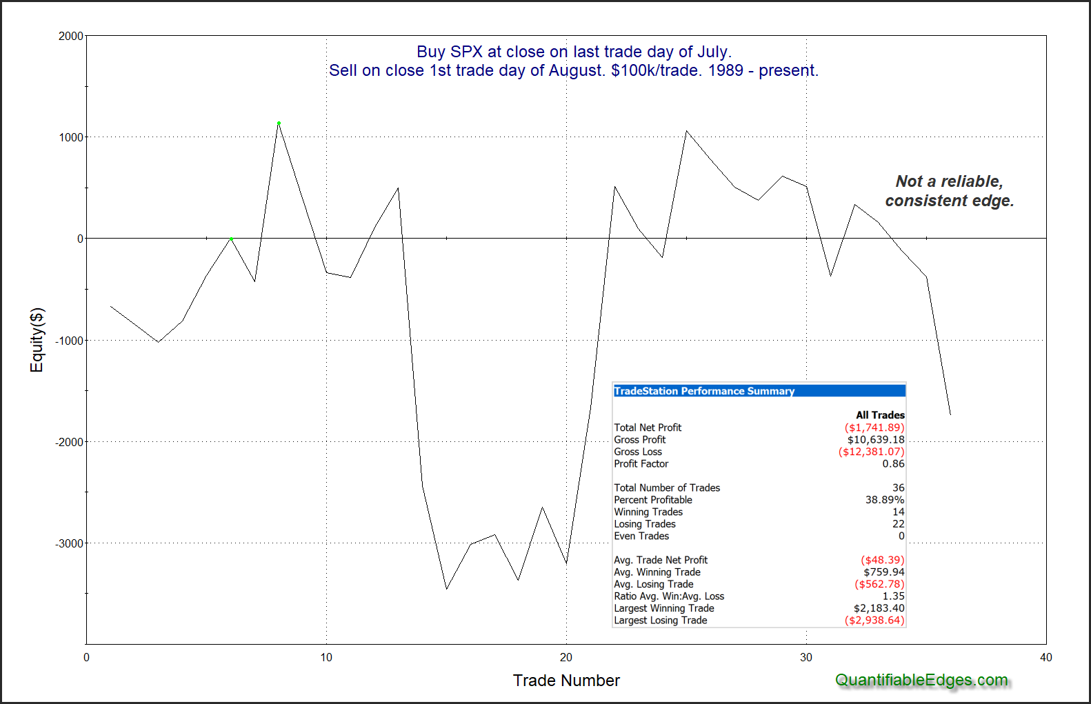 Quantifiable Edges | Assessing Market Action With Indicators & History